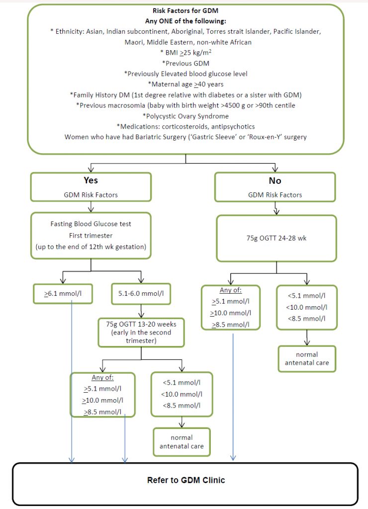 Screening Protocol for GDM – GP Voice