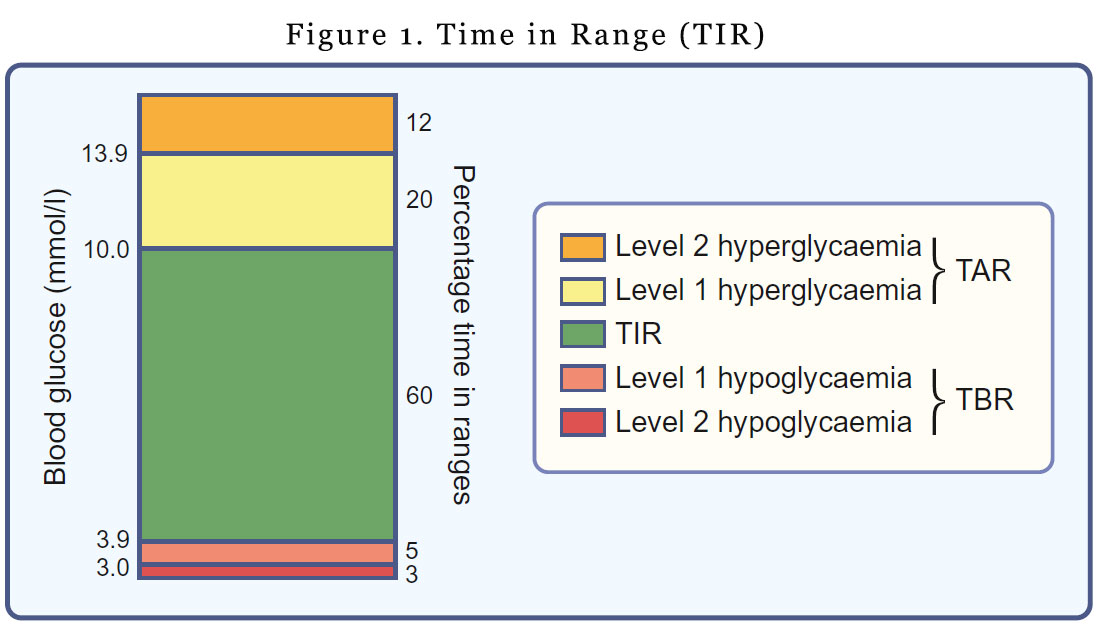 Time in Range in CGM – new metric on the block? – GP Voice