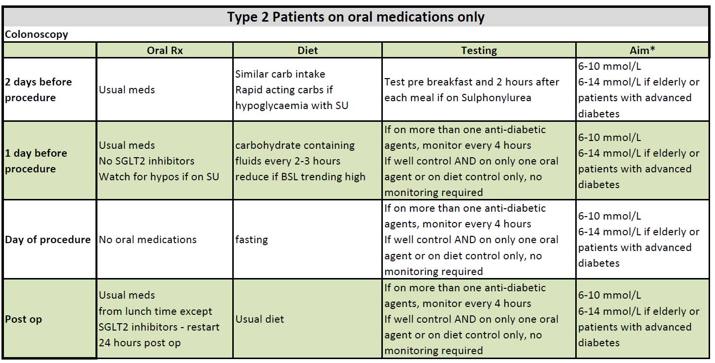 Perioperative management in Type 2 Diabetes – GP Voice