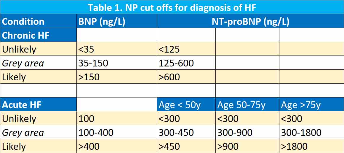 Heart Failure – are biomarkers useful? – GP Voice
