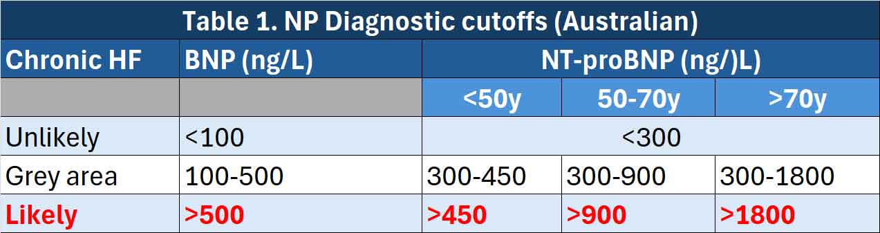 BNP for heart failure now Medicare funded – who needs them? – GP Voice